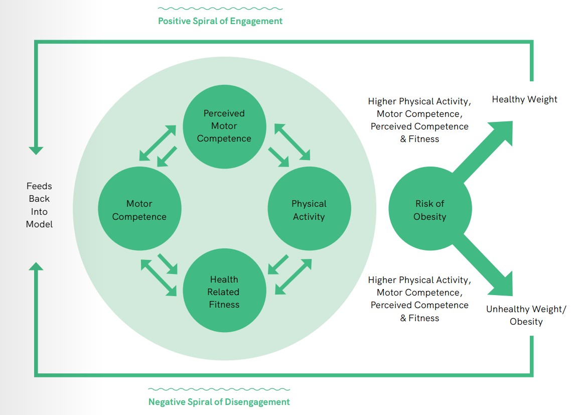 Waarom bewegingsontwikkeling zo belangrijk is | Spelen met gedrag