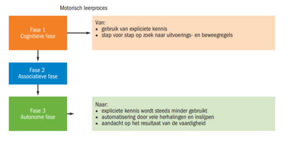 De driefasentheorie; de klassieke manier | Spelen met gedrag